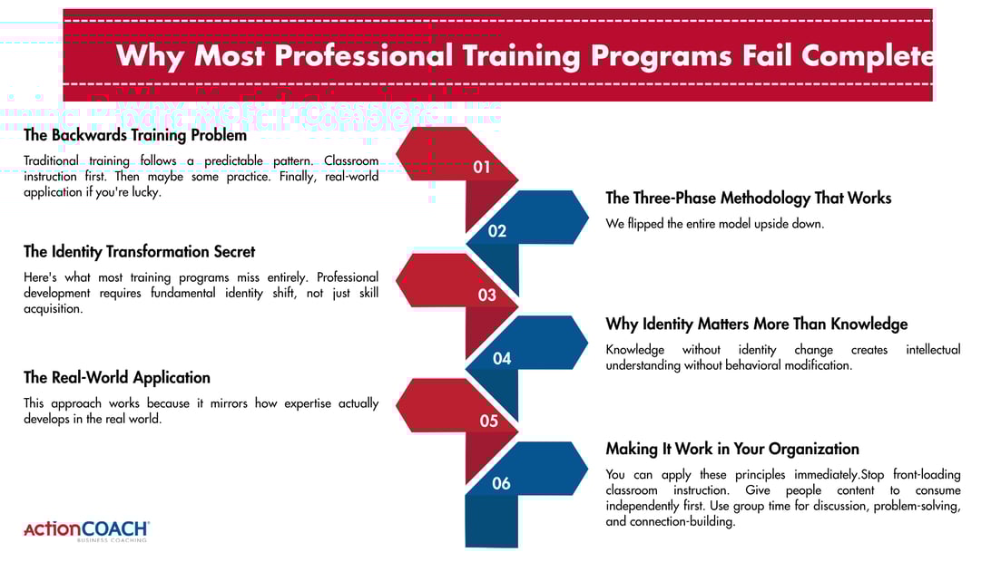 Why Most Professional Training Programs Fail Completely | Article | ActionCOACH